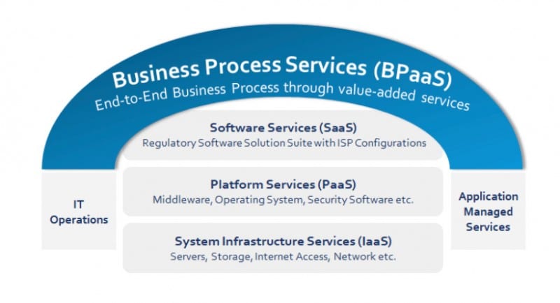 Leveraging Business-Process-as-a-Service (BPaaS) in Regulatory Affairs