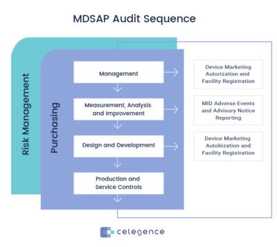 What is the MDSAP Audit Approach? Guide to MDSAP | Celegence