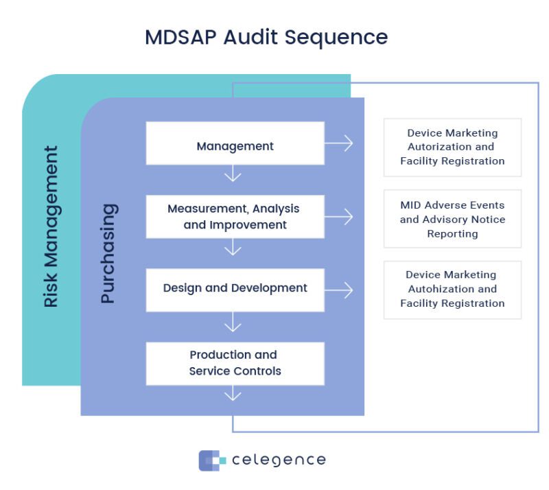 What is the MDSAP Audit Approach? Guide to MDSAP | Celegence