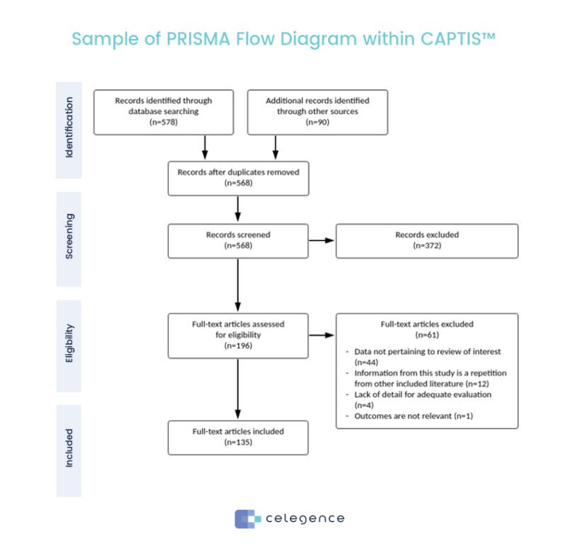 PRISMA Flow Diagram - CAPTIS™ Feature | Systematic Literature Review