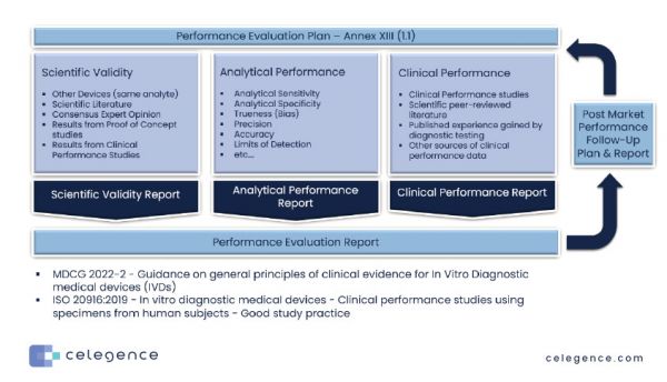 PMS & Performance Evaluation under the IVDR – Webinar Replay
