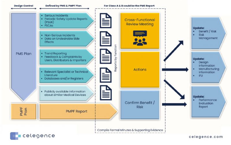 PMS & Performance Evaluation under the IVDR – Webinar Replay PMS & Performance Evaluation under the IVDR – Webinar Replay