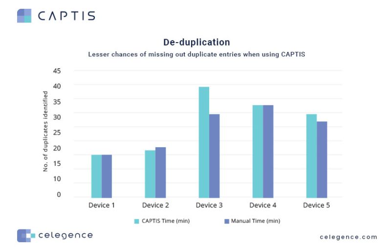 CAPTIS Time Saving Study | Celegence