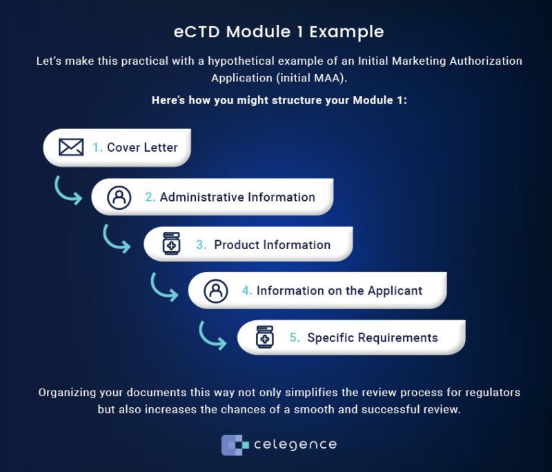Ectd Module 1 In Depth Guide For Industry Celegence