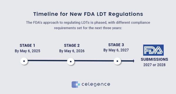 New FDA Regulations for Laboratory Developed Tests (LDTs)