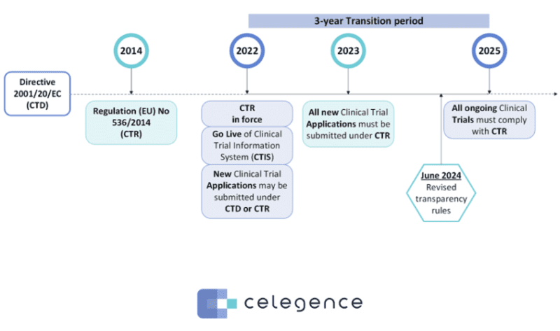 EU Clinical Trials: Directive to Regulation Transition