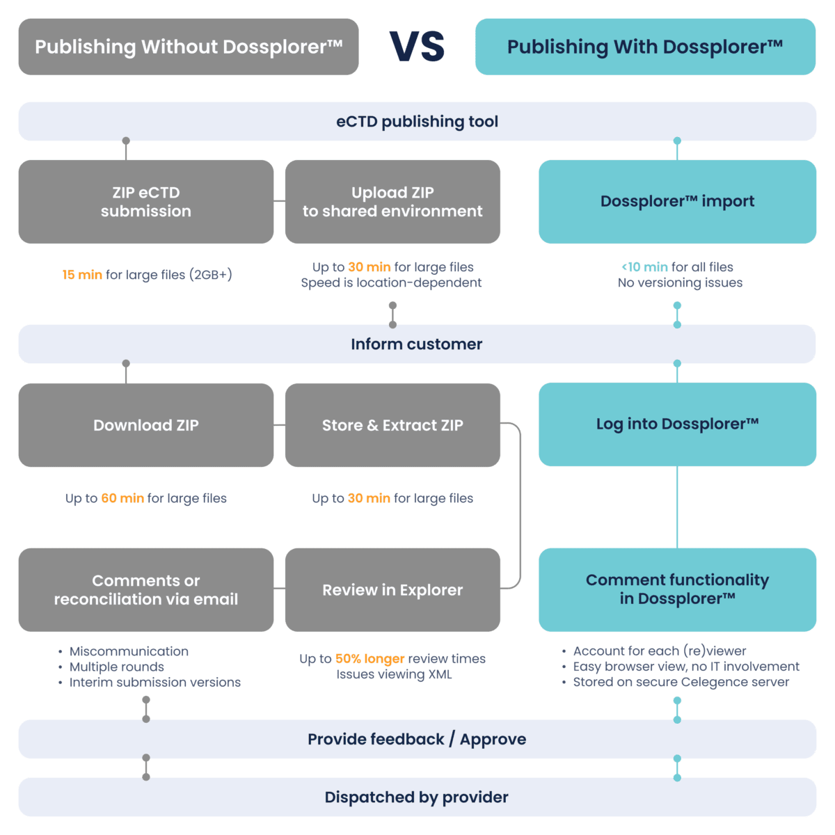 Global Regulatory Publishing & eCTD Submission Service