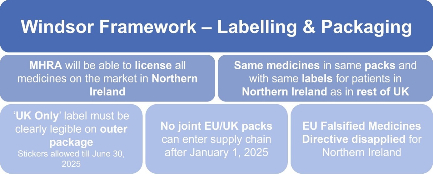Windsor Framework: Procedural Changes for Pharma