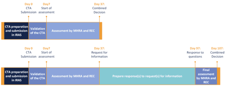 UK Clinical Trials Regulation Reform 2026